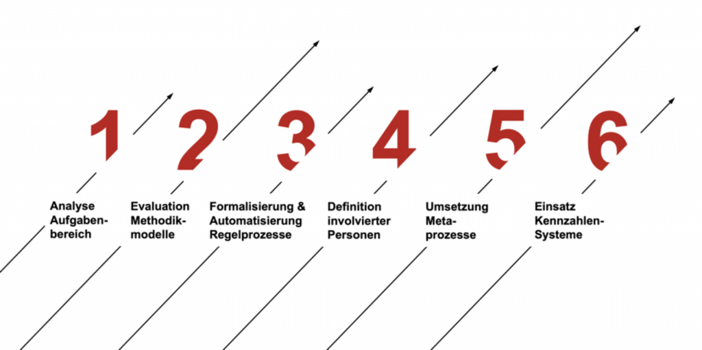 6 Steps zur Steigerung Ihrer Prozess-Performance in Marketing ...